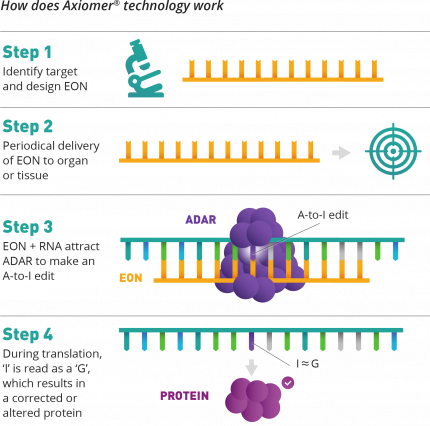 How does Axiomer RNA editing work | ProQR Therapeutics